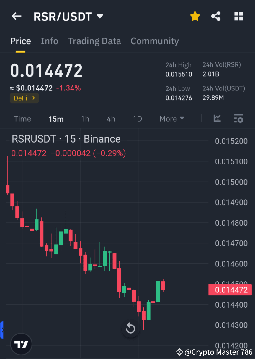 $RSR 📊 RSR/USDT Technical Analysis: Bulls Eyeing a Strong | Crypto Master 786 on Binance Square