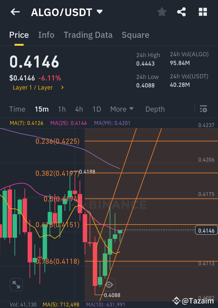 $ALGO / USDT ( Long confirmed ) Extreme Strong Bullish M | Tazaim on Binance Square