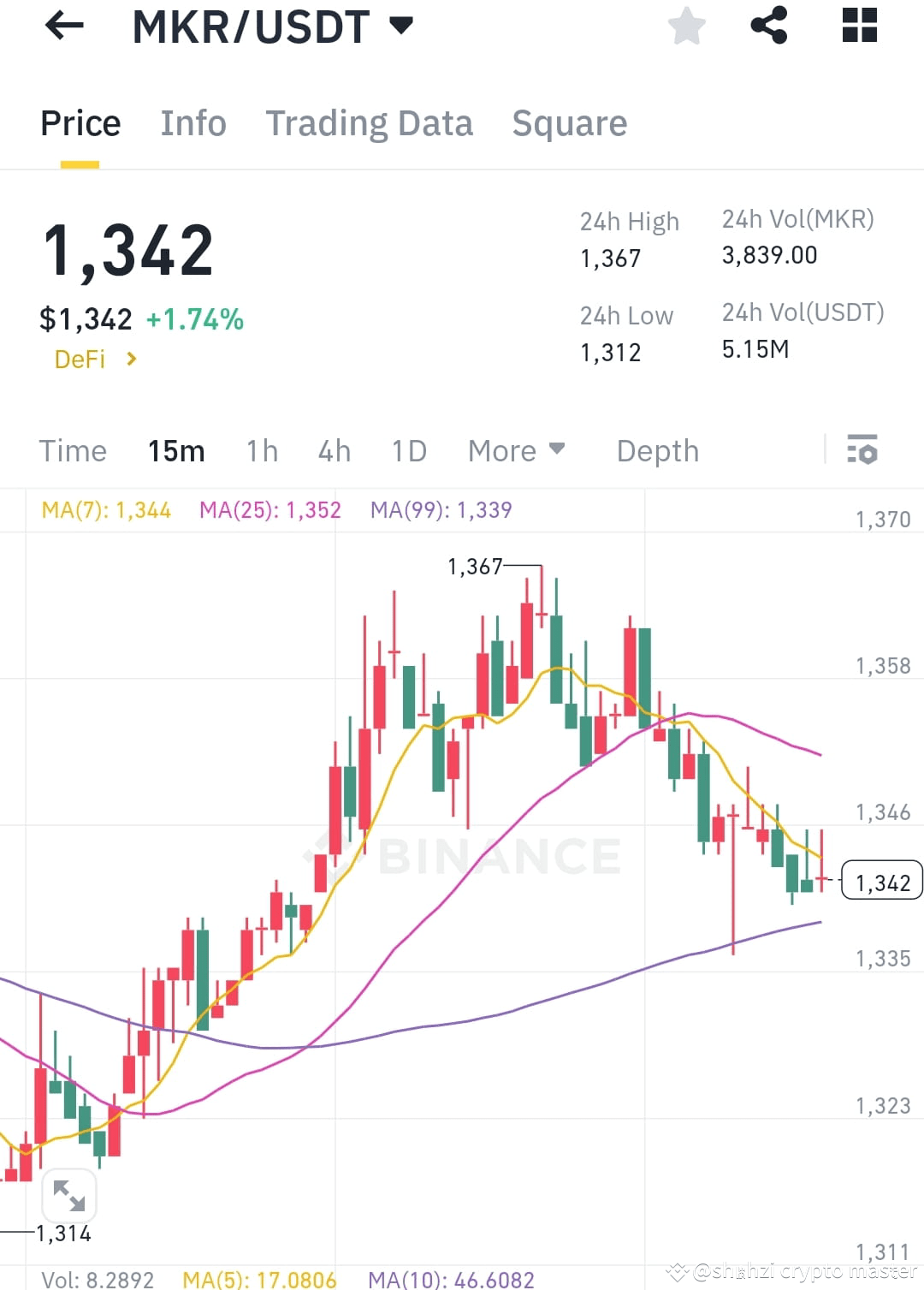 $MKR USDT Market Overview — April 4, 2025 --- Current Pric | shahzi crypto master on Binance Square