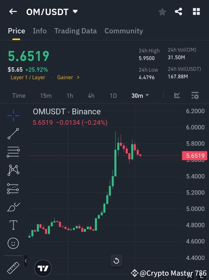 $OM /USDT Short Trade Signal 🔥 Current Price: $5.6519 Key | Crypto Master 786 on Binance Square
