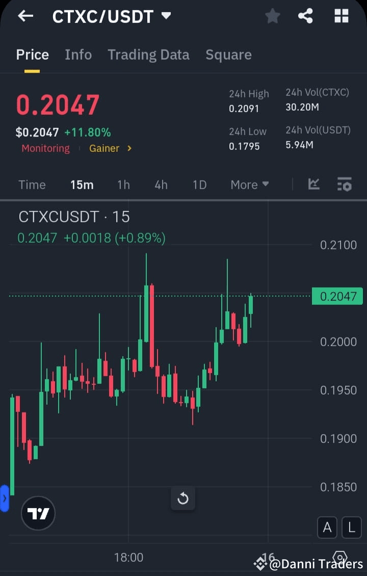 🚀 CTXC/USDT - Bullish Breakout Potential! 🚀 Cortex (CTXC) | Danni Traders on Binance Square