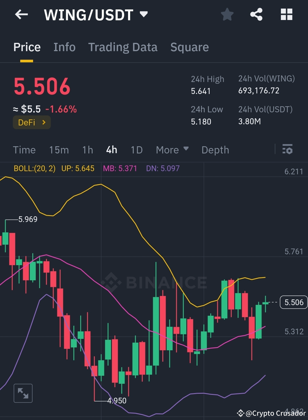 $WING /USDT Technical Analysis Update and Trading Signal 📶 | Crypto Crusador on Binance Square