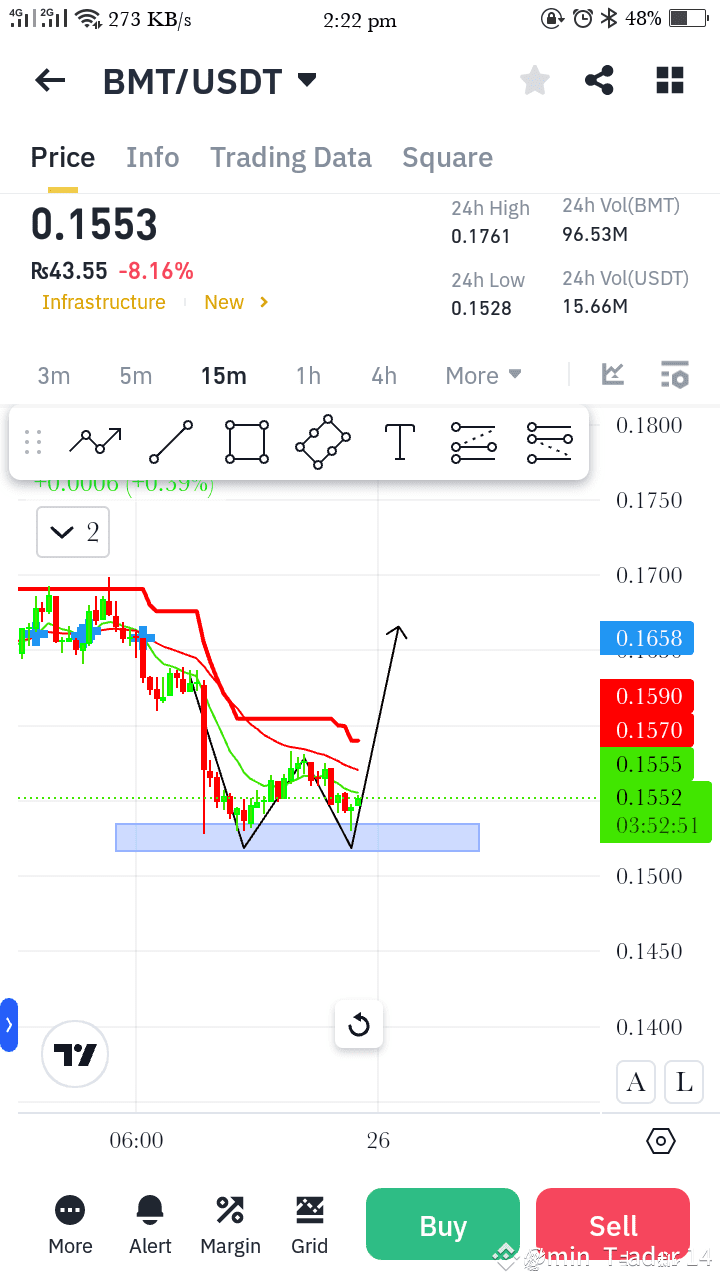 $BMT /USDT 🔺Long Trade signal 💯💯 📊current price =0.1553 | mini Trader ...