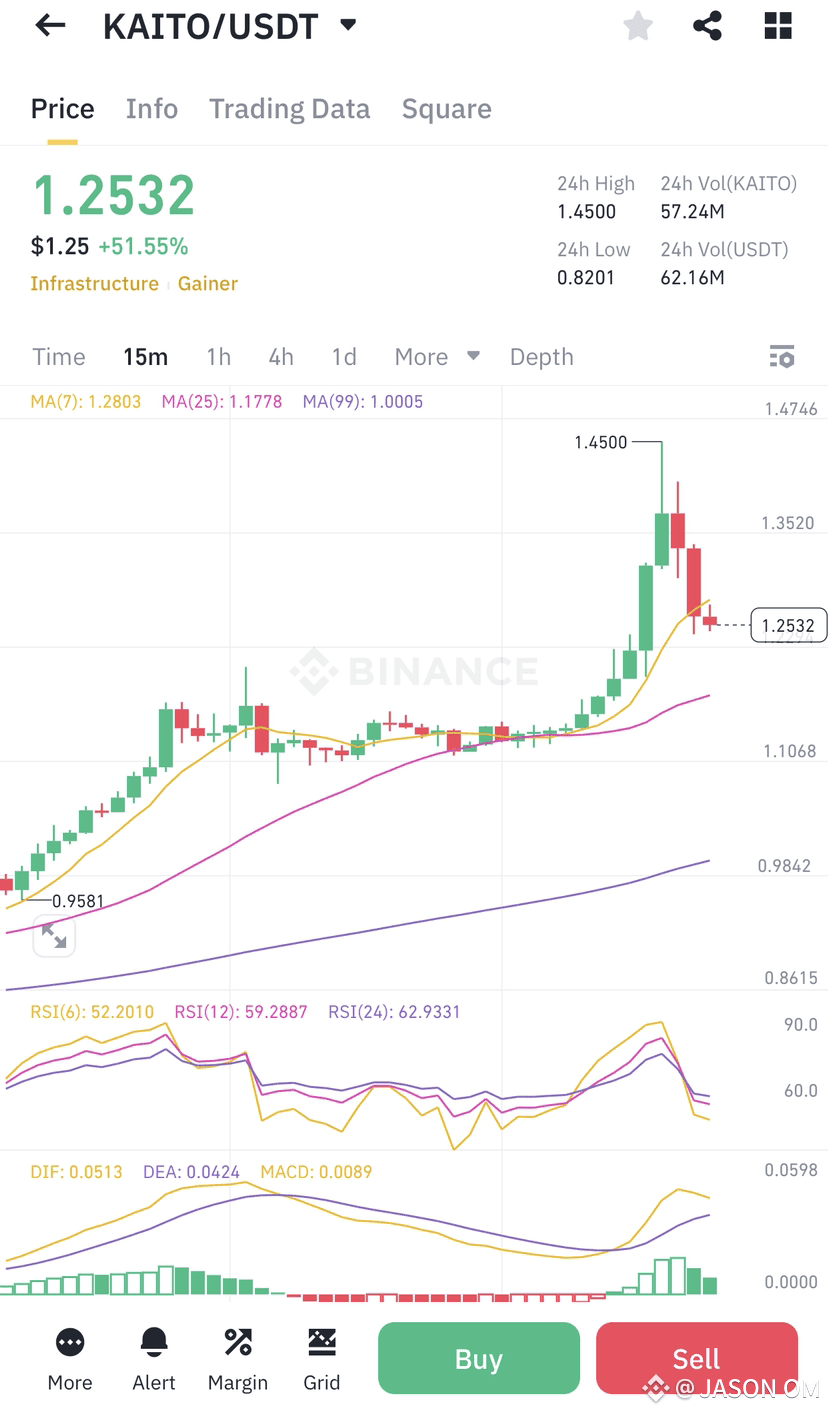 The long forgotten $KAITO is back on Fire after a short hiat | JASON OM ...