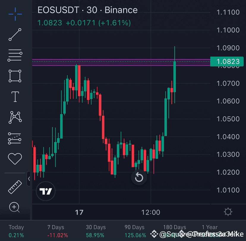 $EOS /USDT Analysis 🔥💯💯 🔹 Break Alert: Price broke res | أبوالحسين on Binance Square