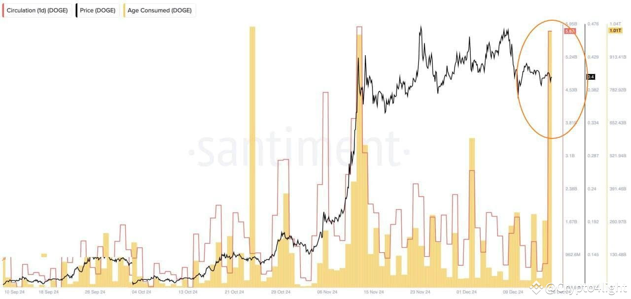 Santiment data reveals heightened activity among major playe ...