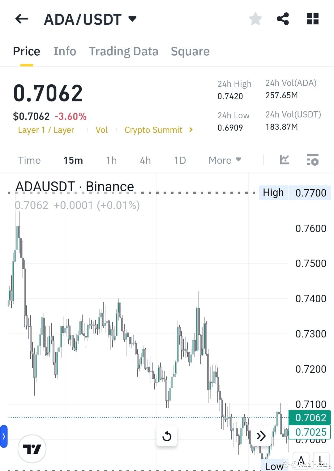 $ADA /USDT Market Analysis & Trade Setup ADA: 257.65M USDT | Raaj-king on Binance Square