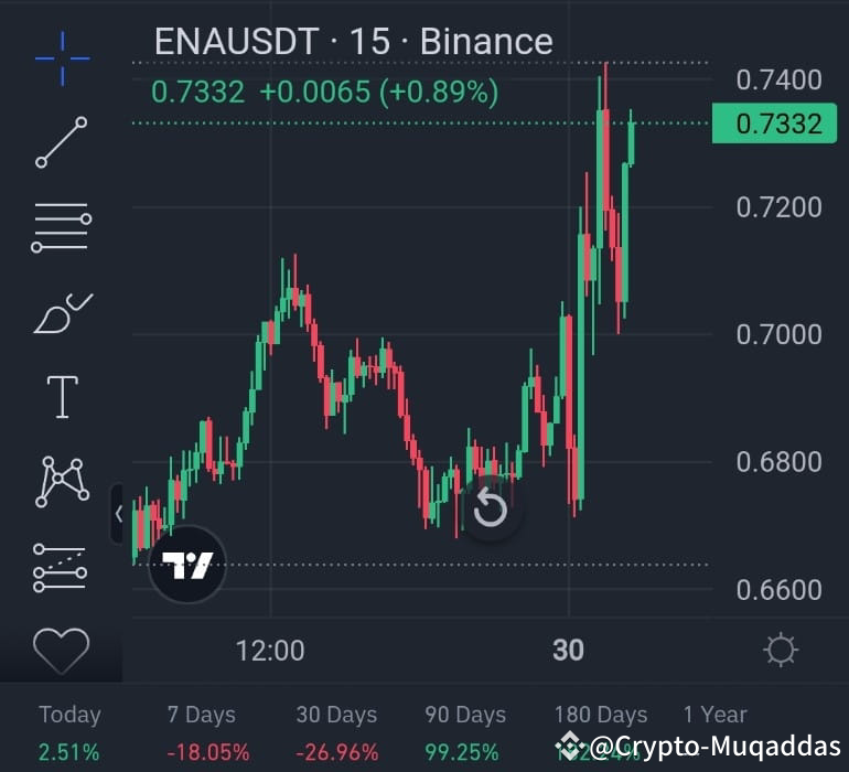 🔥 $ENA USDT Trade Setup – Breakout Incoming! 🔥 📌 Current | Crypto-Muqaddas on Binance Square
