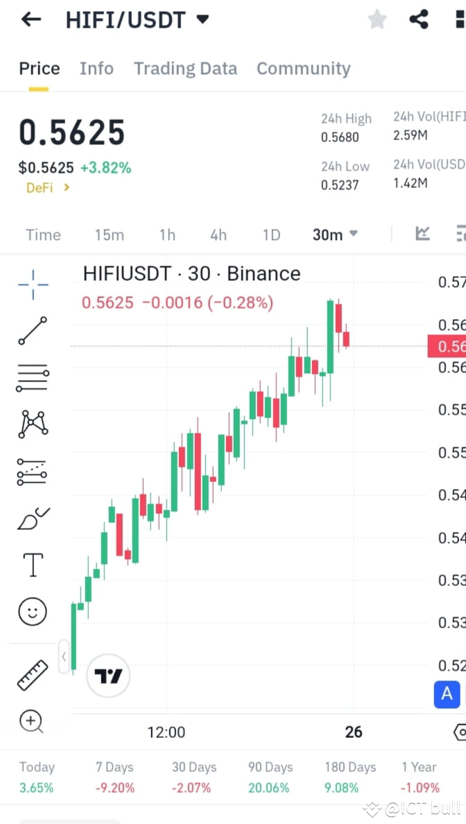 $HIFI /USDT Spot Trading Signal: Bullish Momentum with Key R | ICT bull on Binance Square