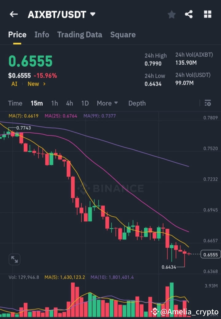 🚨 AIXBT/USDT Analysis: Bearish Momentum in Play! 🚨 The AI | Amelia_crypto on Binance Square