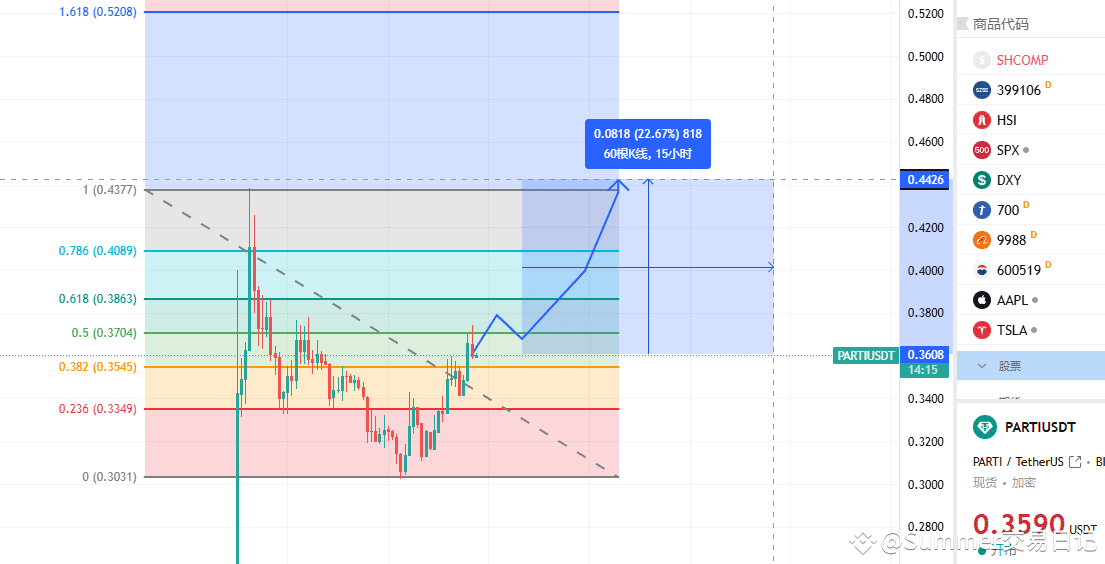 Recently, new coins have started to move. The new coin from | Summer交易 ...