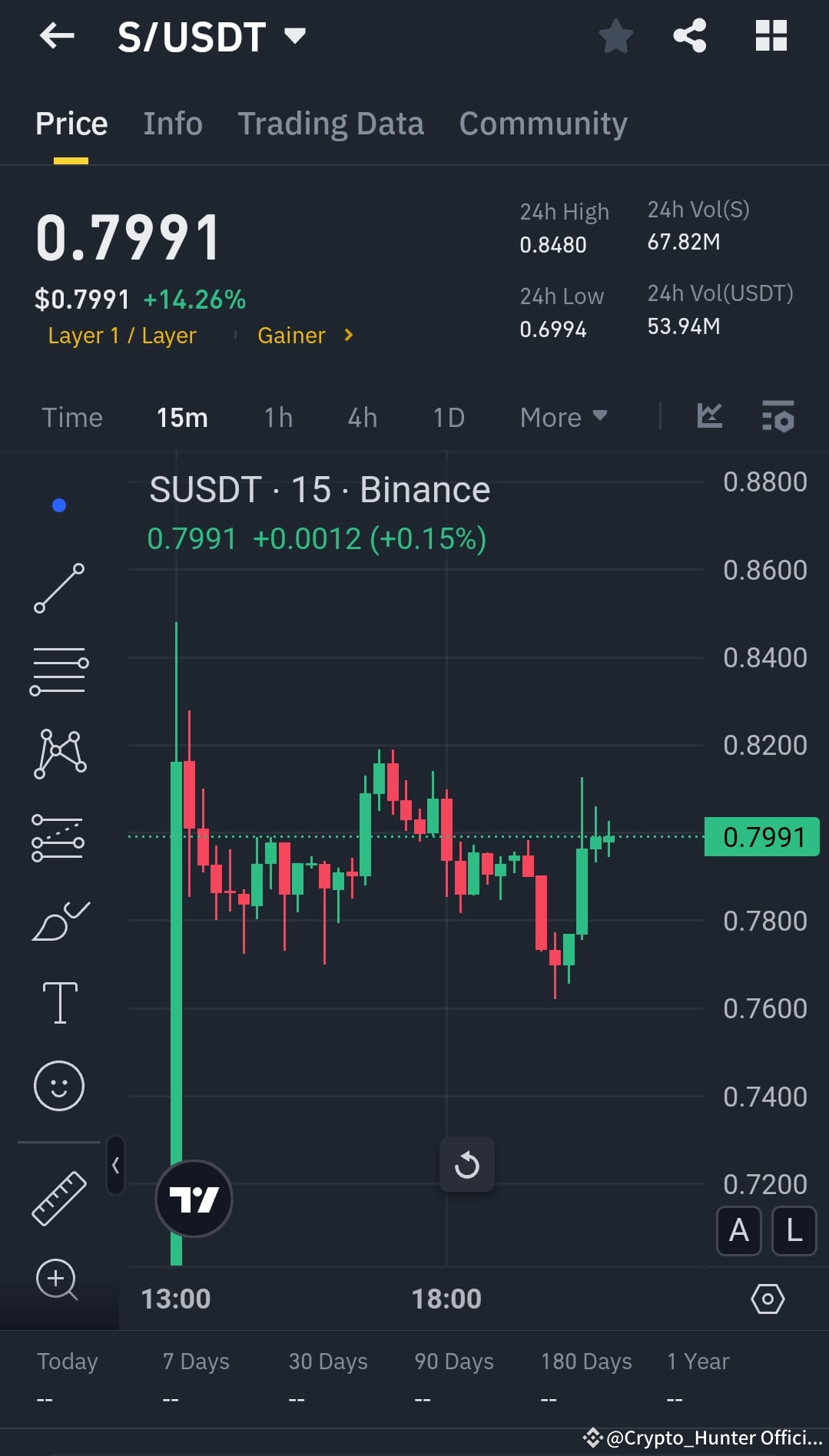 $S /USDT Bull run Alert ⚠️ 🔥🚨 BULLISH BREAKOUT IMMINENT | Professor_Michael on Binance Square