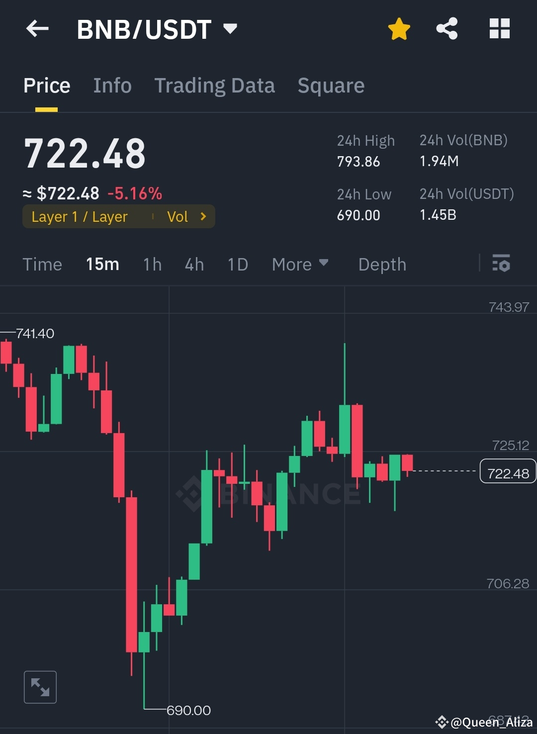 $BNB $BNB BNB/USD Analysis: Eyeing | AlphaAnalyst on Binance Square