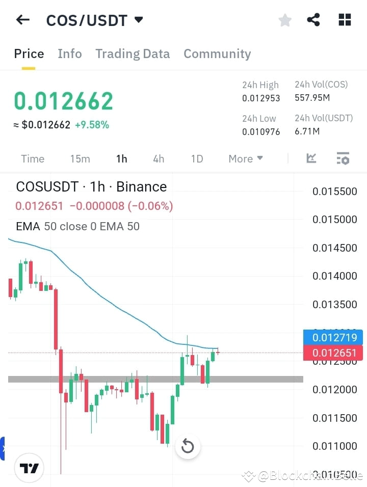 🚀 $COS /USDT: BUY NOW - BULLISH MOMENTUM BUILDING 🚀📈💯 T | BlockchainBelle on Binance Square