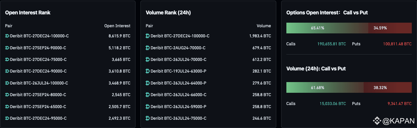 $BTC option traders are collecting 100K call options | KAPAN on Binance ...