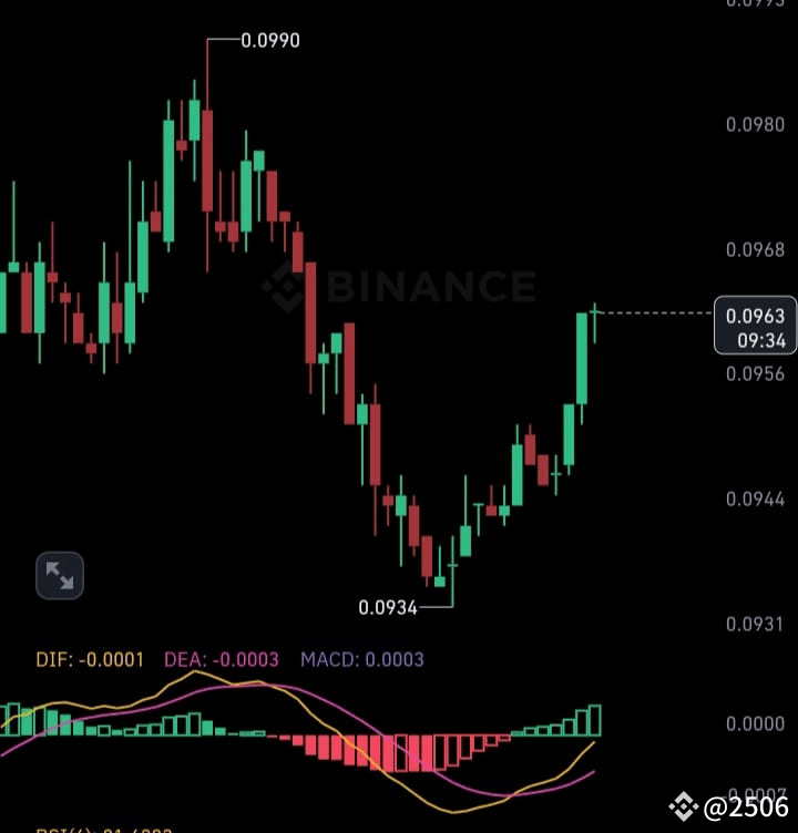 $PORTAL /USDT Trade Analysis - Bullish Rebound! 🚀 📌 Trade | 2506 on Binance Square