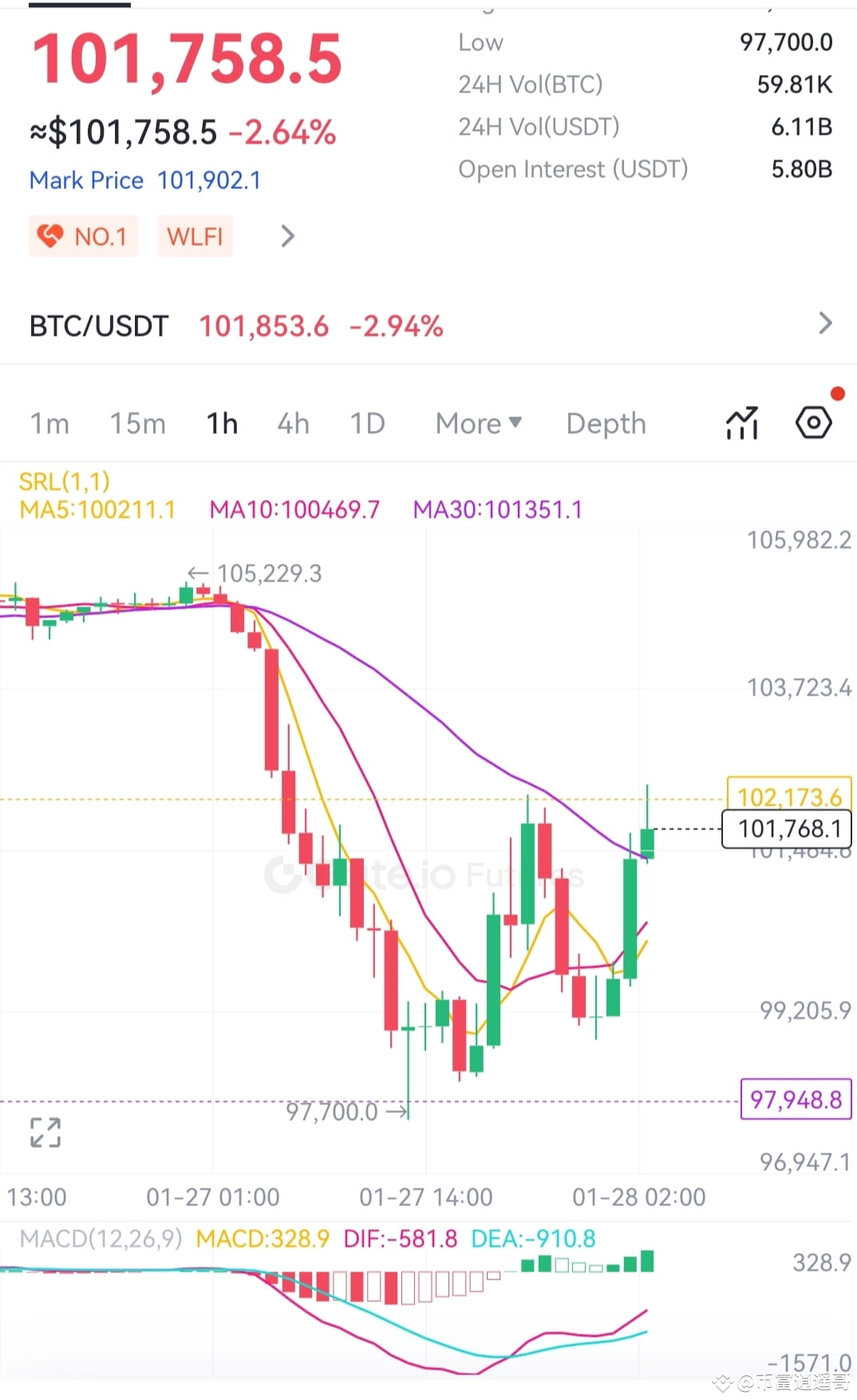#微策略持续增持BTC $BTC Master Trading Indicators: Quick Insights | 分析师逍遥哥 on ...