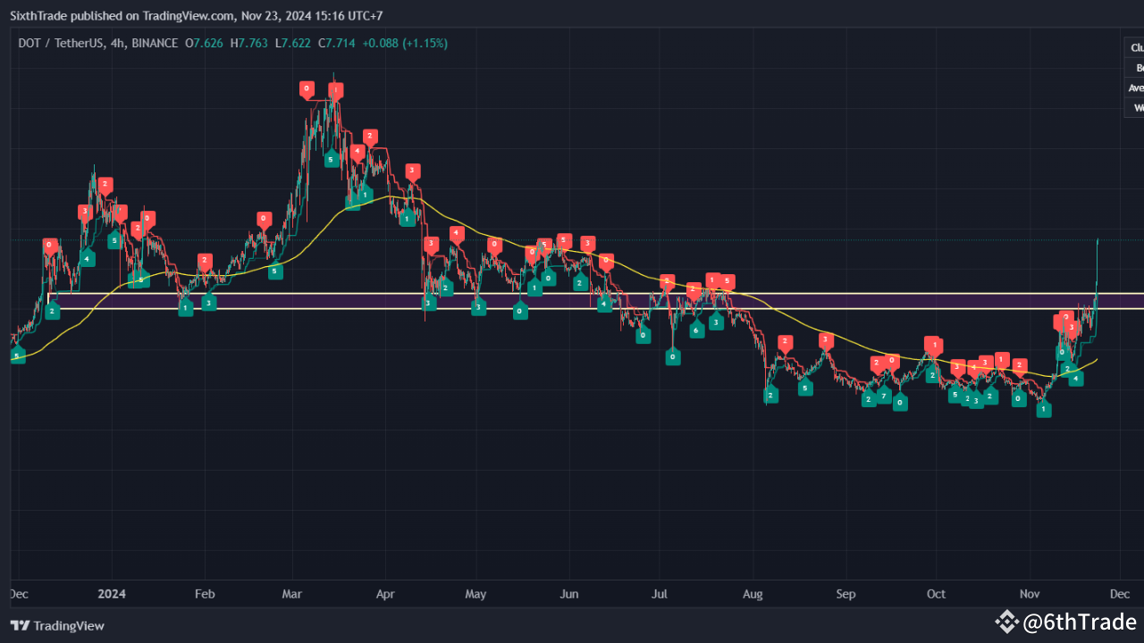 DOT/USDT Technical Analysis: Breakout Momentum and Key Levels to Watch | 6thTrade on Binance Square