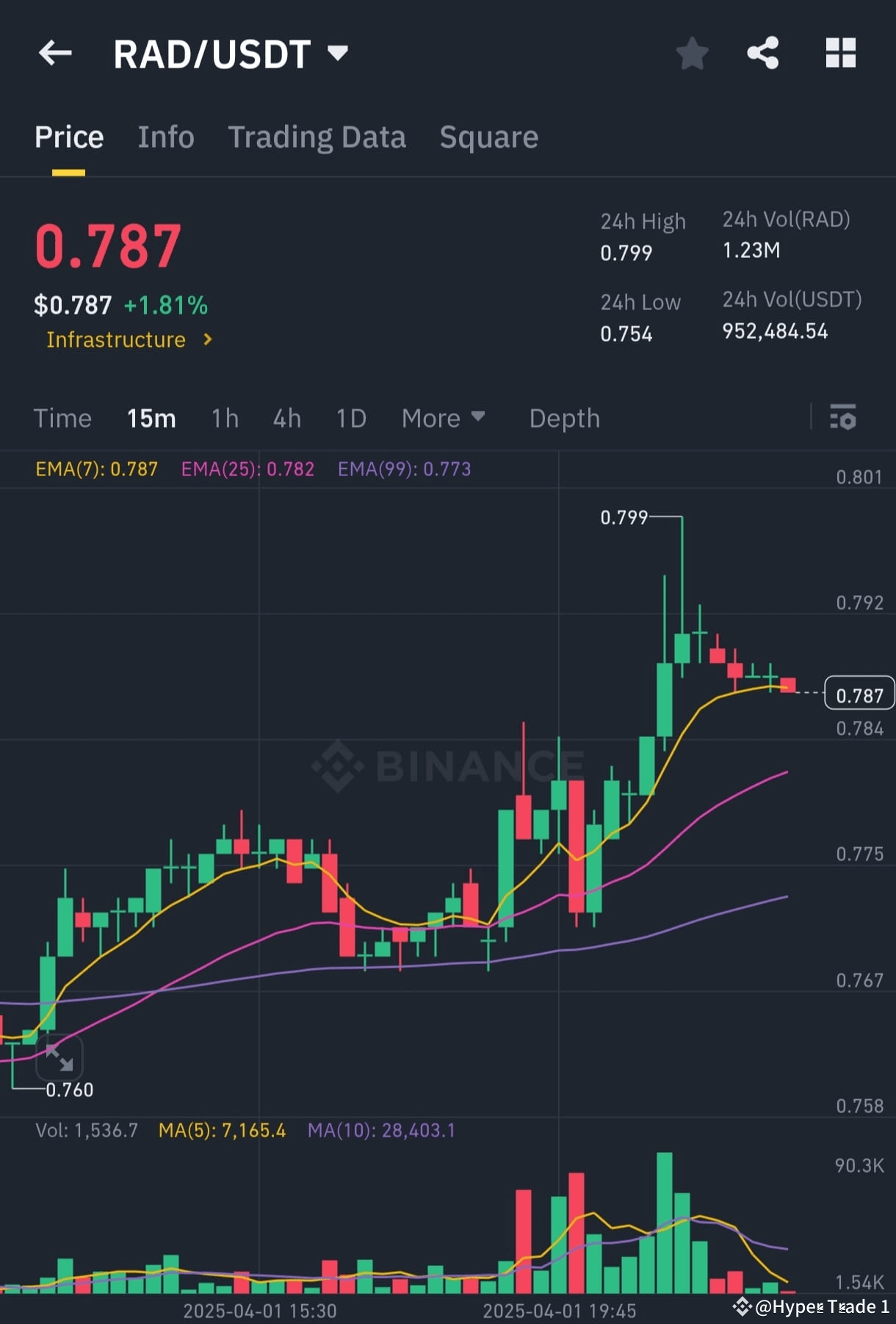 $RAD /USDT Smart Trade Setup – Precise Targets & Risk Contro | Hyper Trade 1 on Binance Square