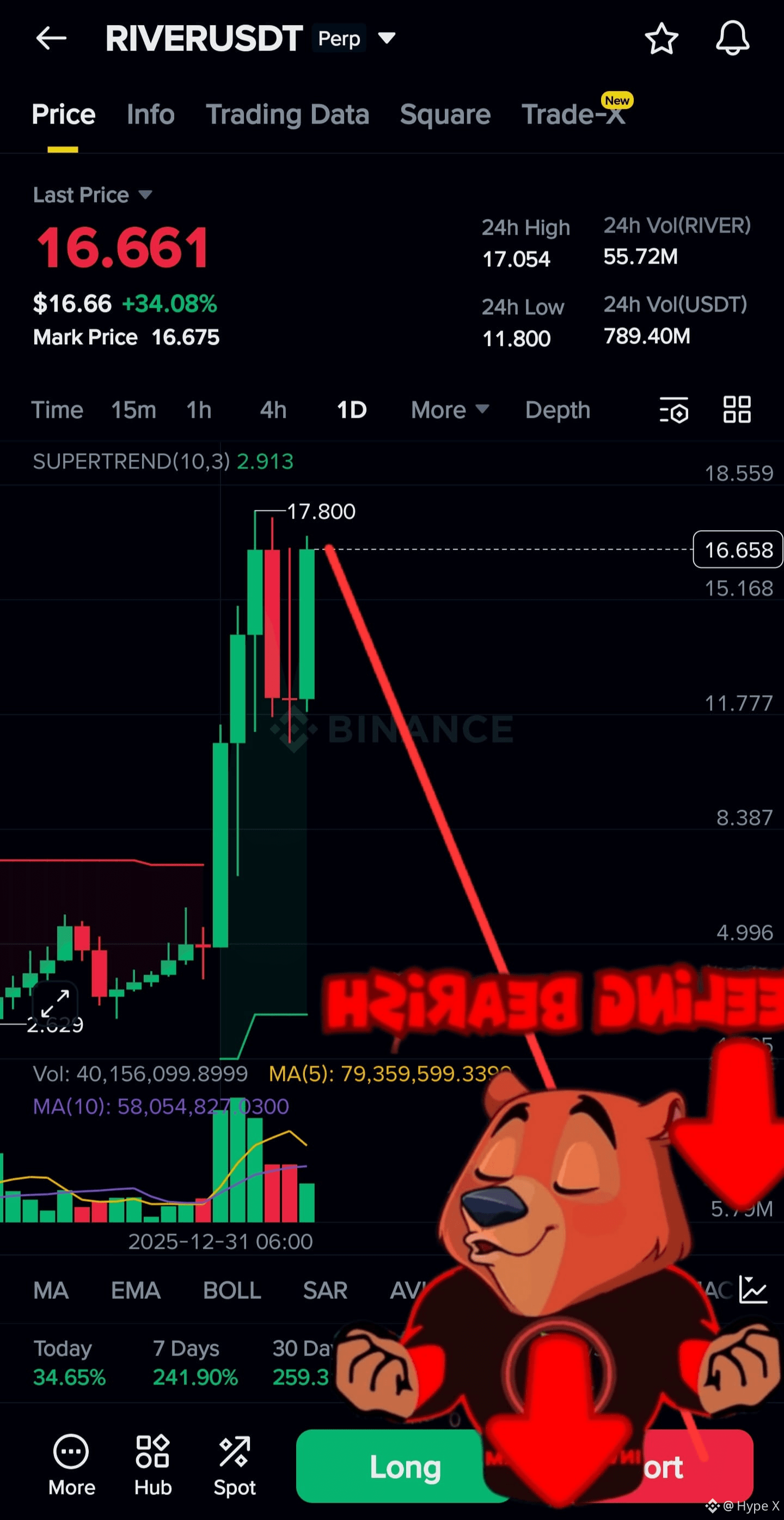 $RIVER alert 🔥 Short now! ⬇️ Target: $13 in a few hours ⏳ | Hype X على ...