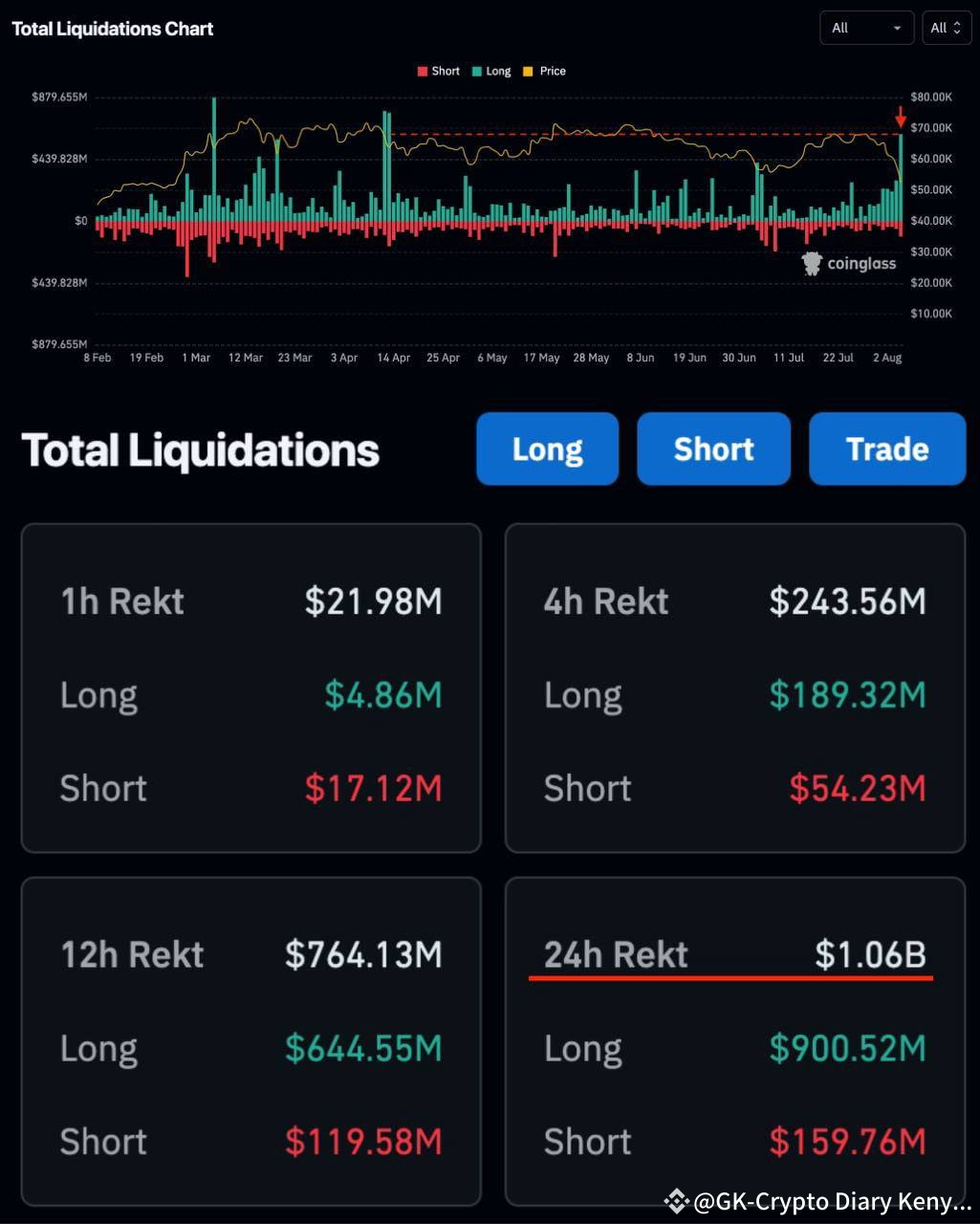 🩸Over $1B in liquidations in the past 24h (biggest since Ap | GK-Crypto Diary Kenya on Binance ...
