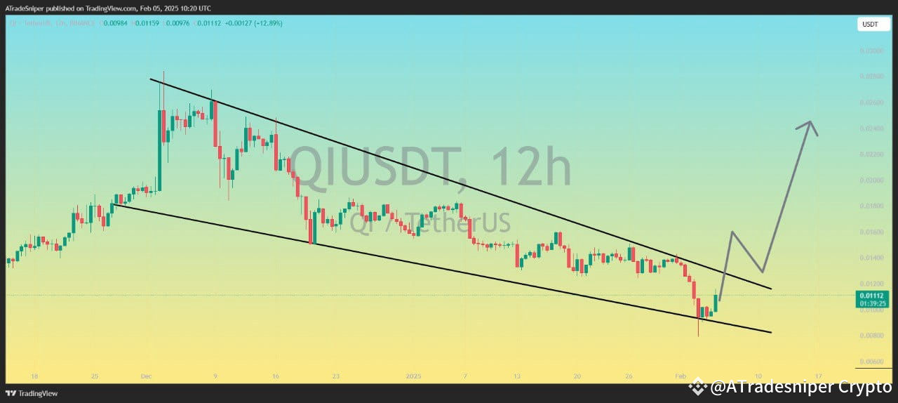$QI UPDATE Formation of Bullish Falling Wedge Pattern i | ATradesniper ...