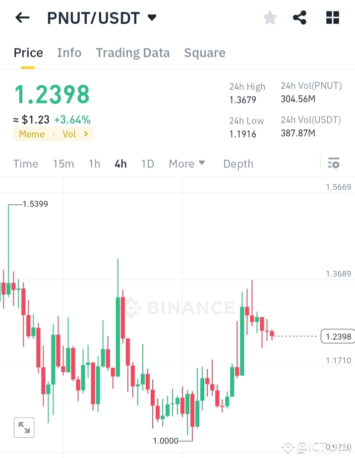 $PNUT /USDT Analysis Current Price: $1.2398 24H High/Low: $1 | ICT bull on Binance Square