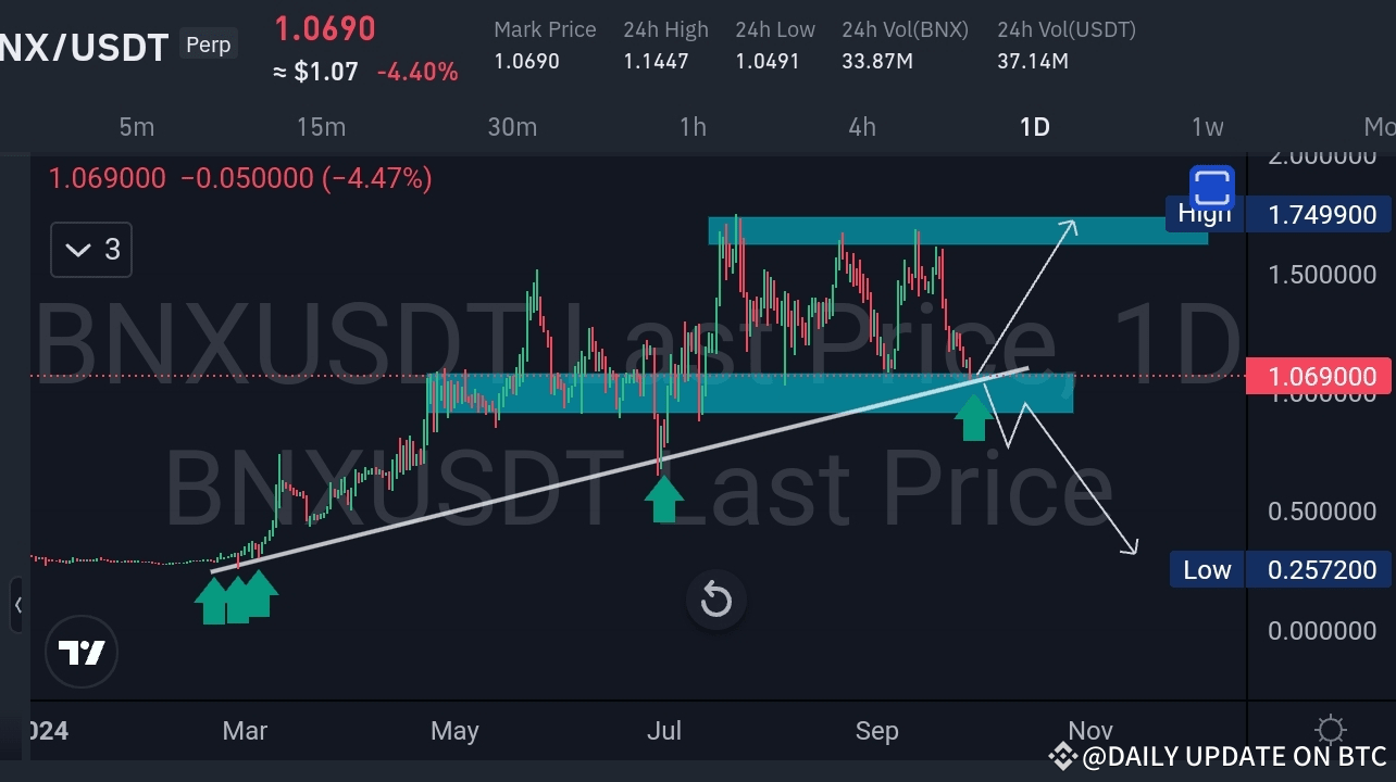 BNX COIN ANALYSIS 🔥🔥👇 PUMP OR DUMP 🔥🔥👇 | DAILY UPDATE ON BTC on Binance Square