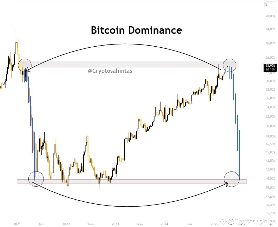 Bitcoin Dominance #Altcoinseason is loading.. $Btc #Bitco | Cryptosahintas on Binance Square