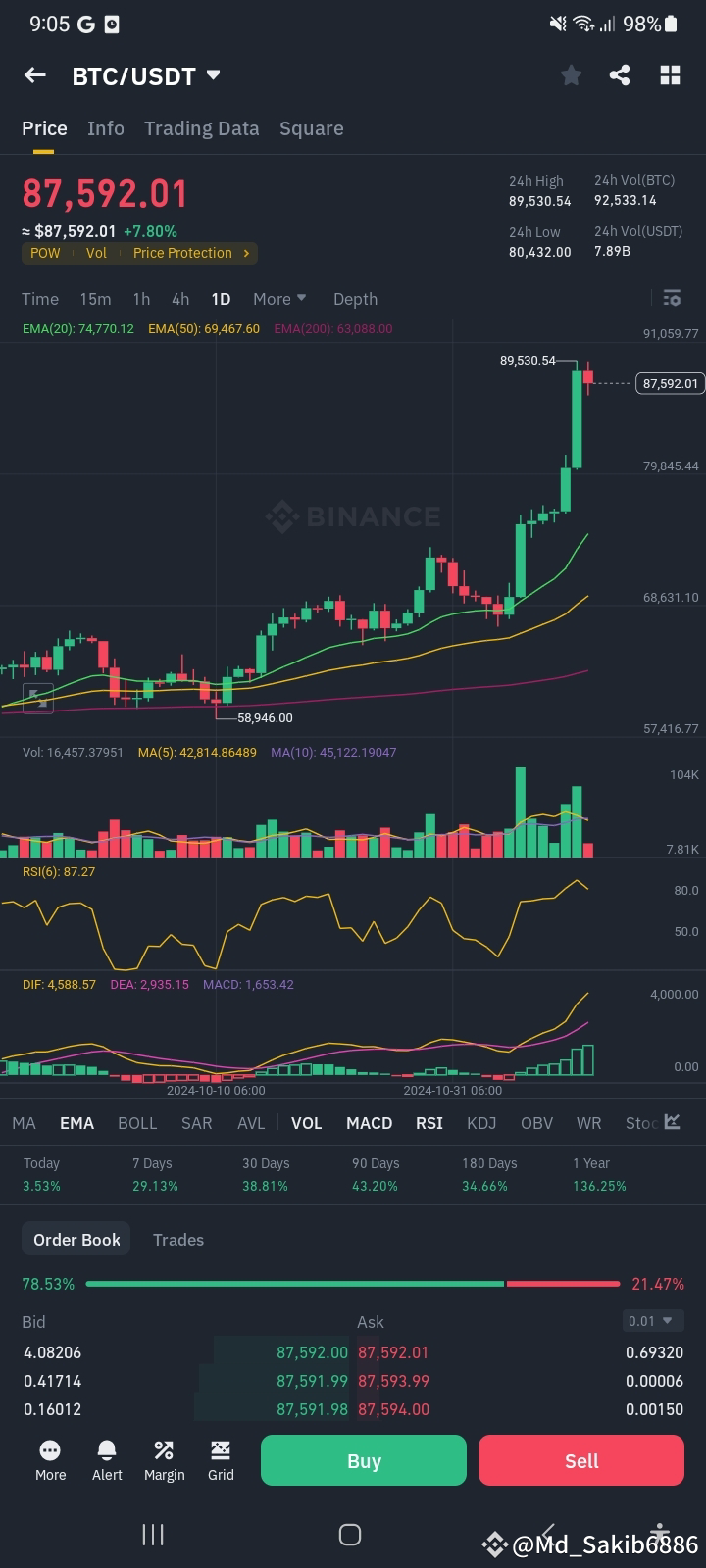 Unbailable BTC Hit 89.5K. BTC Weel Be Hit 100K 7-10 Days🎯🎯 | Md ...