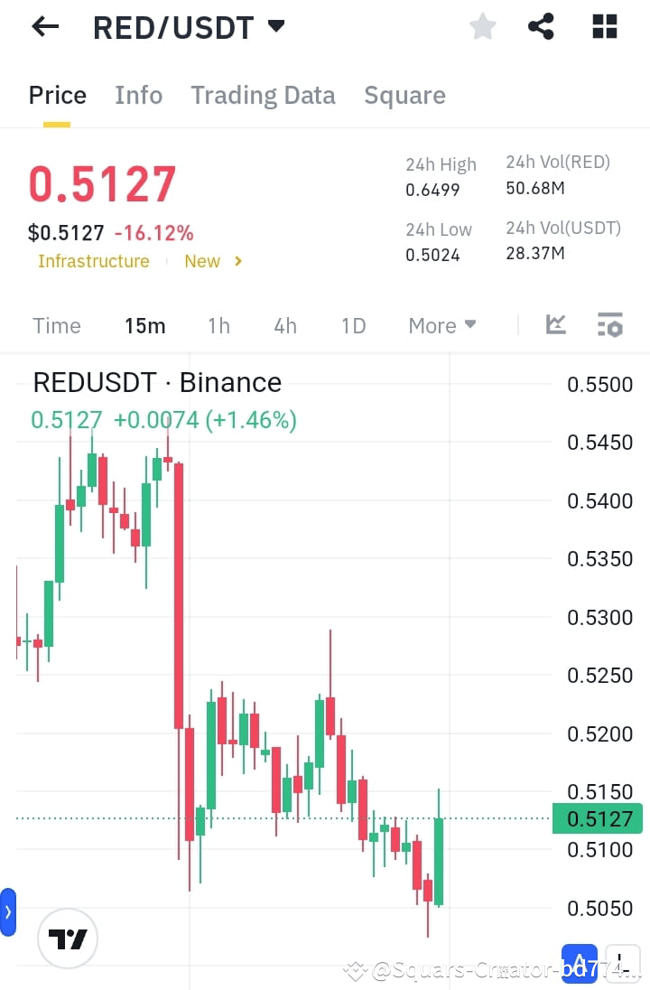 🚀 $RED /USDT: Is a Rebound on the Horizon? Key Levels to Wa | Square-Creator-bd774793f on ...