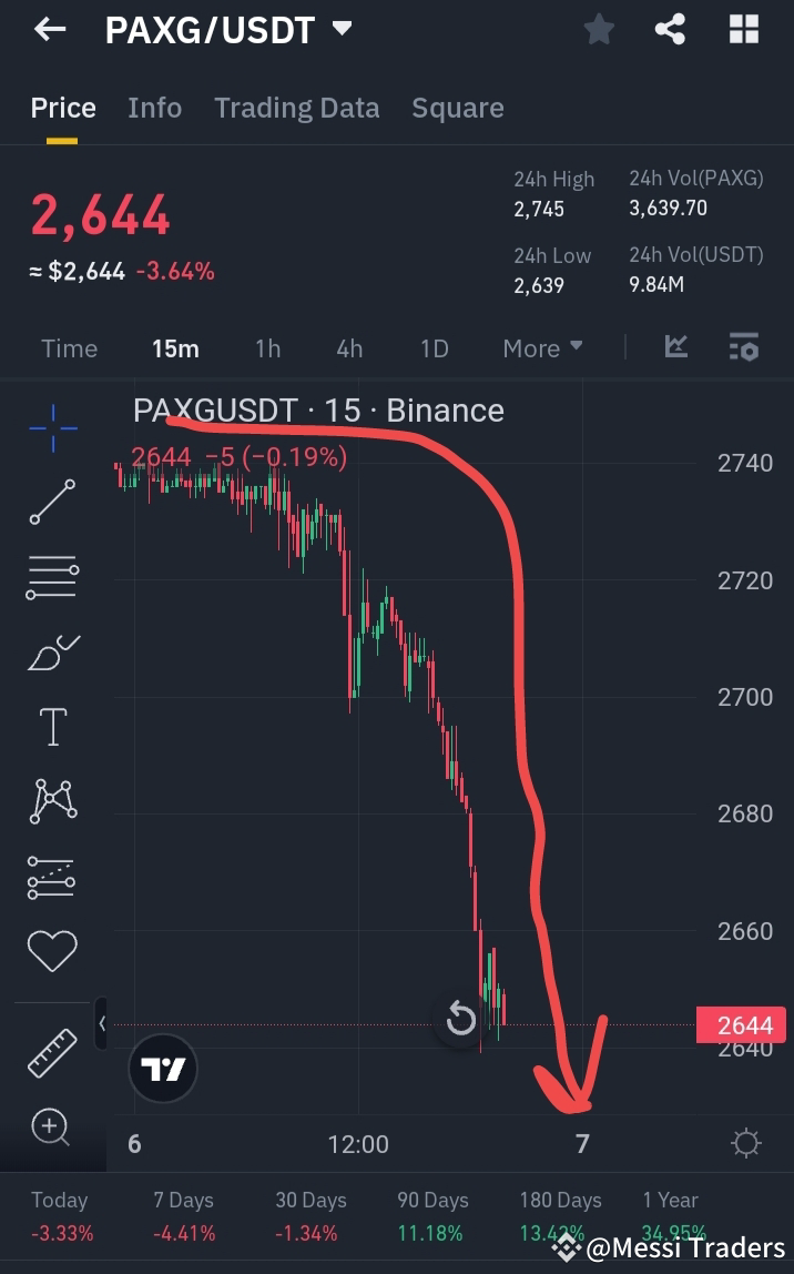 $PAXG big dump captured 🤤🤤🤤🤤🤤🤤🤤 Who else can give suc | Messi Traders ...