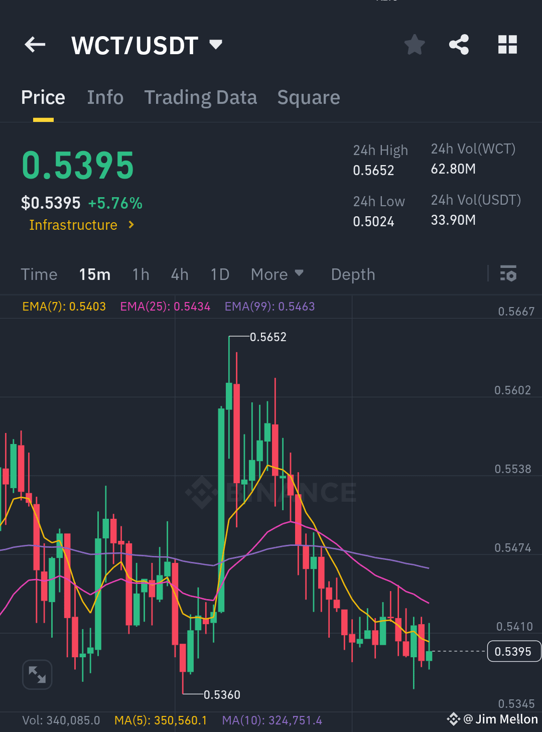 📈 $WCT / USDT – Price Expansion After Liquidity Sweep 📍 C | Jim Mellon ...