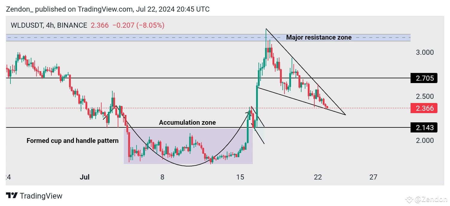 $WLD has hit the resistance zone and retraced back to $2.36. | Zendon ...