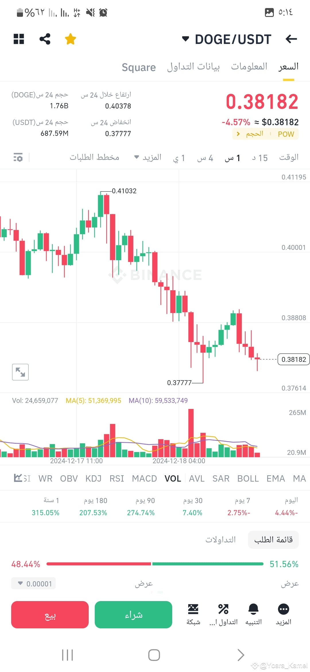 Tempting drop to buy $DOGE The #doge coin dropped to $0.38 | Yosra ...