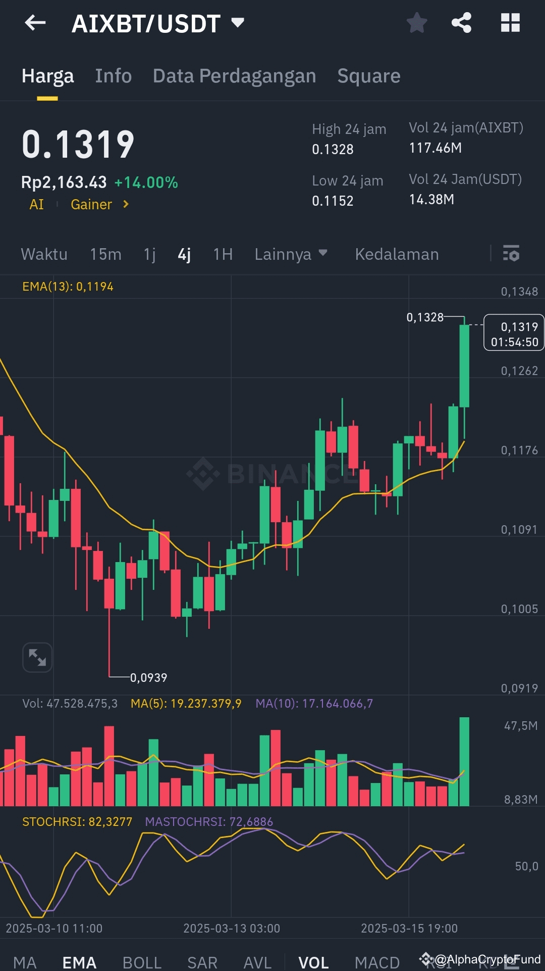 [Market Insight] AIXBT/USDT Surged +14% — Strengthening Bull | AlphaCryptoFund on Binance Square