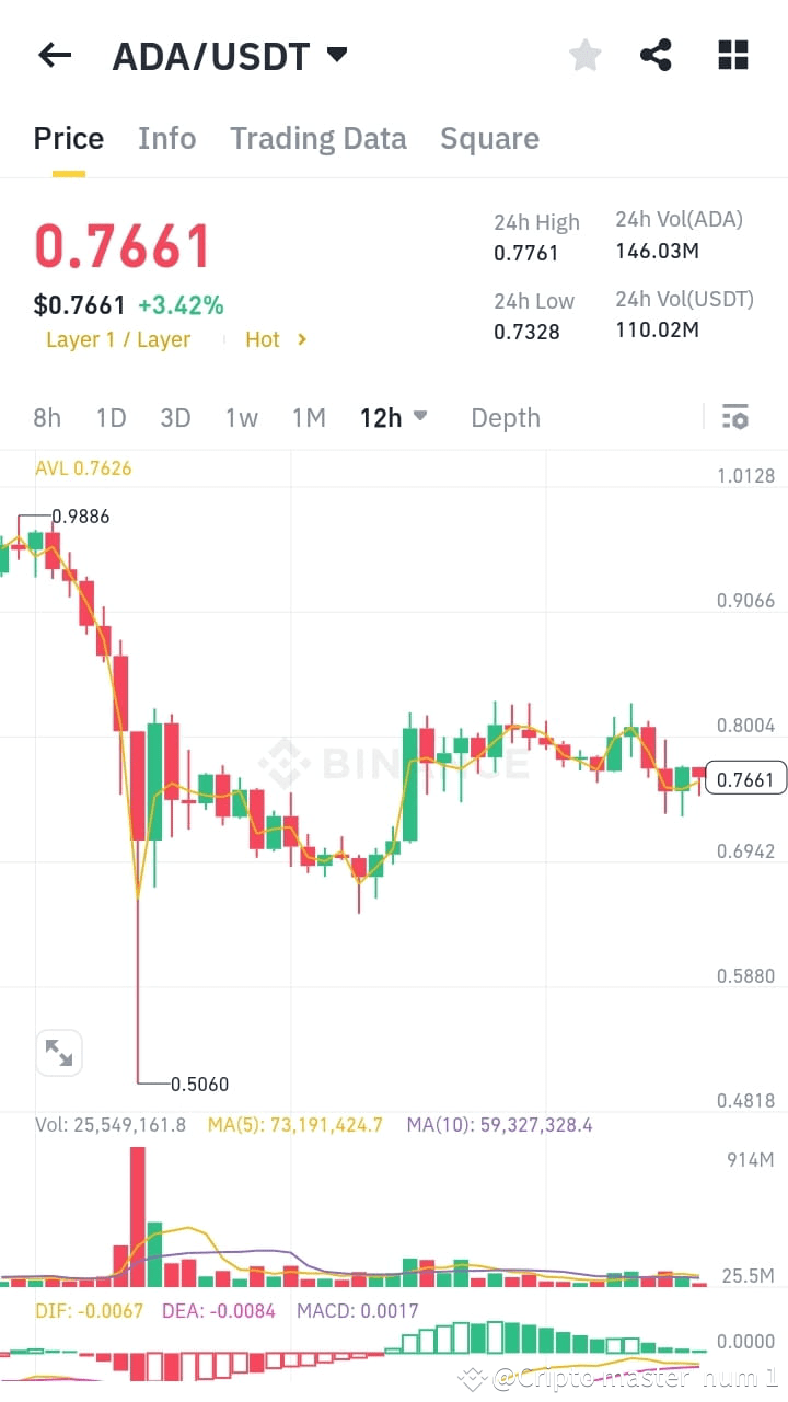 $ADA CARDANO SHOWING STRENGTH! ADA/USDT is gaining mom | Cripto master num 1 on Binance Square