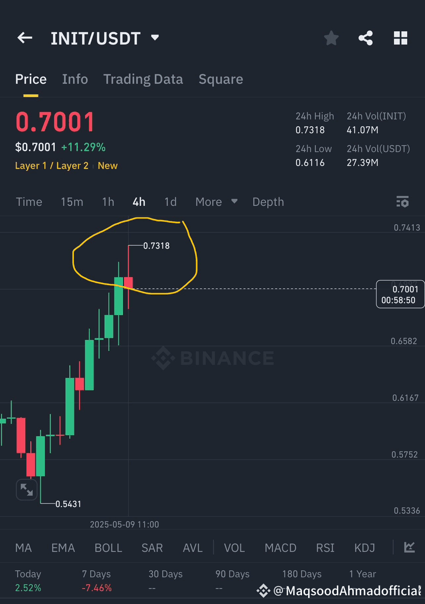 $INIT Target 2: SMASHED 🚀 Gain +18% so far 💹 Clean setup f ...