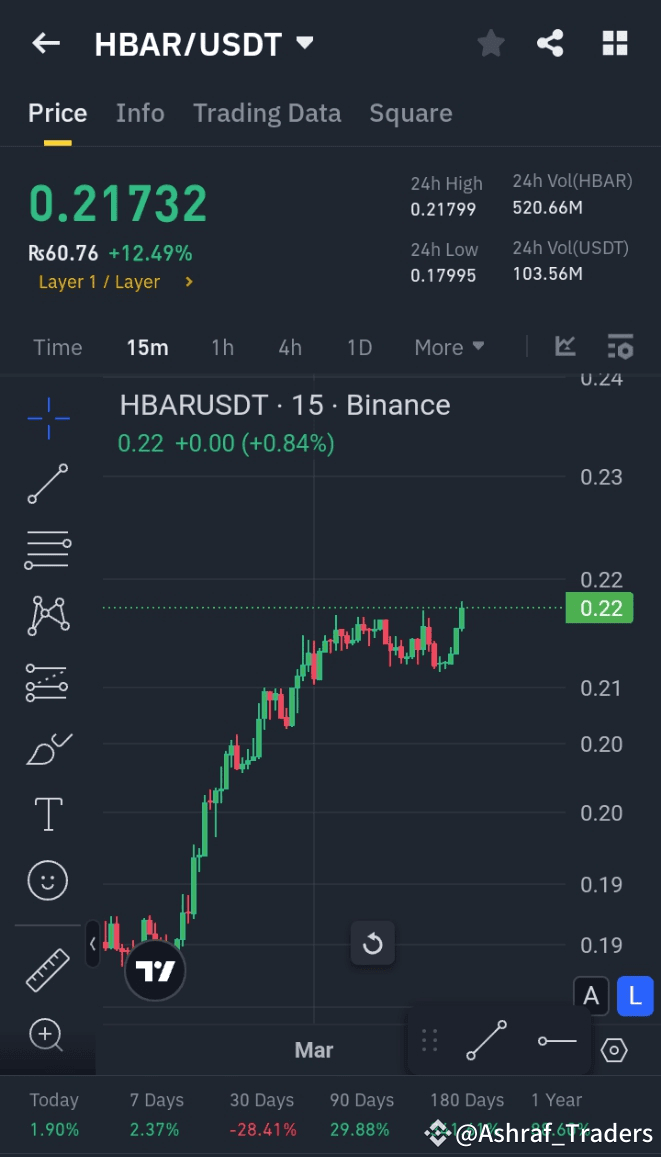 $HBAR 🚀 Hedera (HBAR) Market Update! 🚀 📈 Current Price: | Ashraf ...