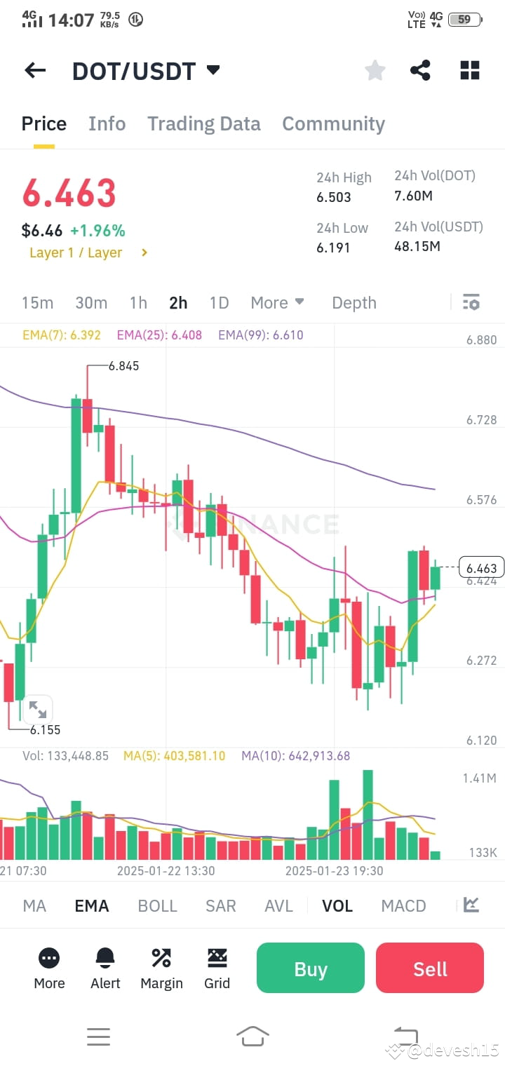 long position in DOT/USDT hold for 1-2days $DOT | devesh15 on Binance ...