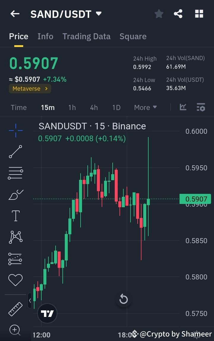📊 $SAND / USDT Market Update The Sandbox ( $SAND ) has expe | Crypto by Shameer on Binance Square