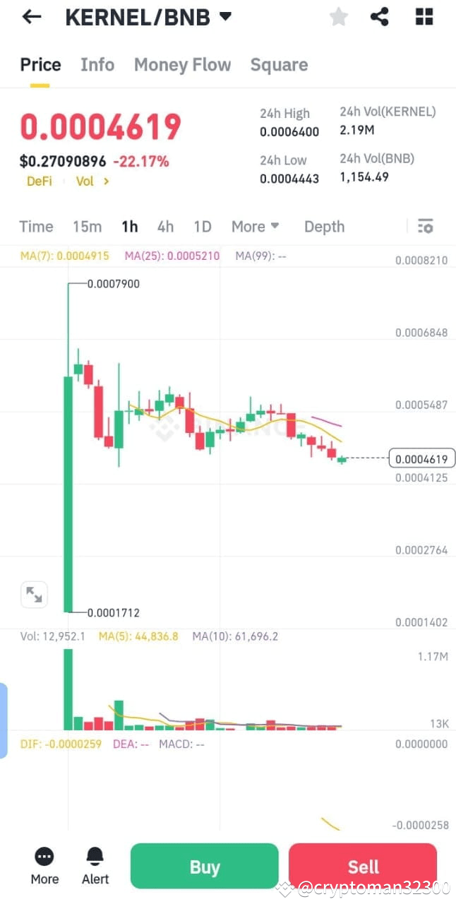 $KERNEL /BNB Market Snapshot - Current Price: 0.0004619 B | cryptoman32300 on Binance Square