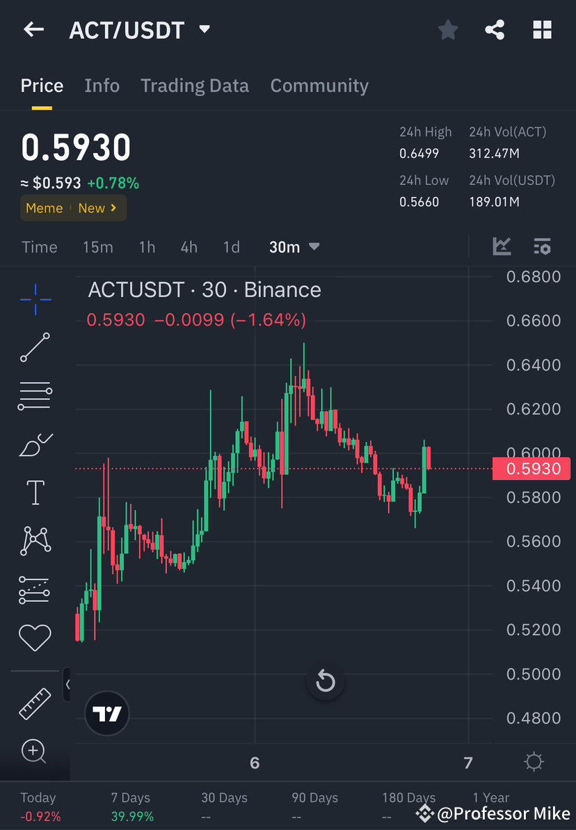$ACT /USDT ALERT: Key Levels to Watch! 🔥💯 Entry Levels: | Professor Mike on Binance Square