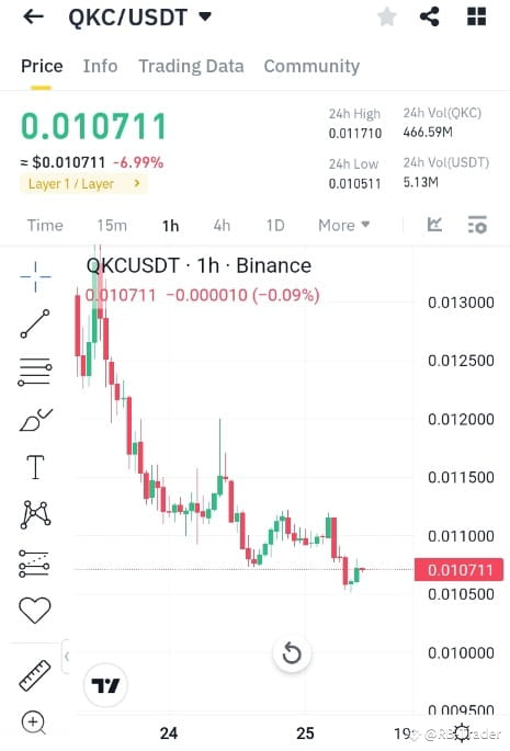 $QKC 💯🤑💰🔥🔥🔥 /USDT Technical Analysis: Eyes on the Tar | RB-Trader on Binance Square