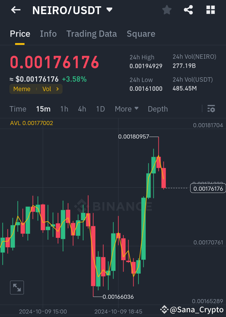 $NEIRO Coin Analysis: A Strategic Approach to Entry Current | Sana_Crypto on Binance Square