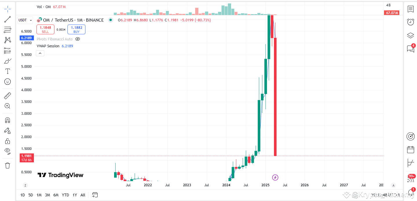 $OM token's price has been on a wild ride, and I'm trying t | Krypto_ Alchemy on Binance Square