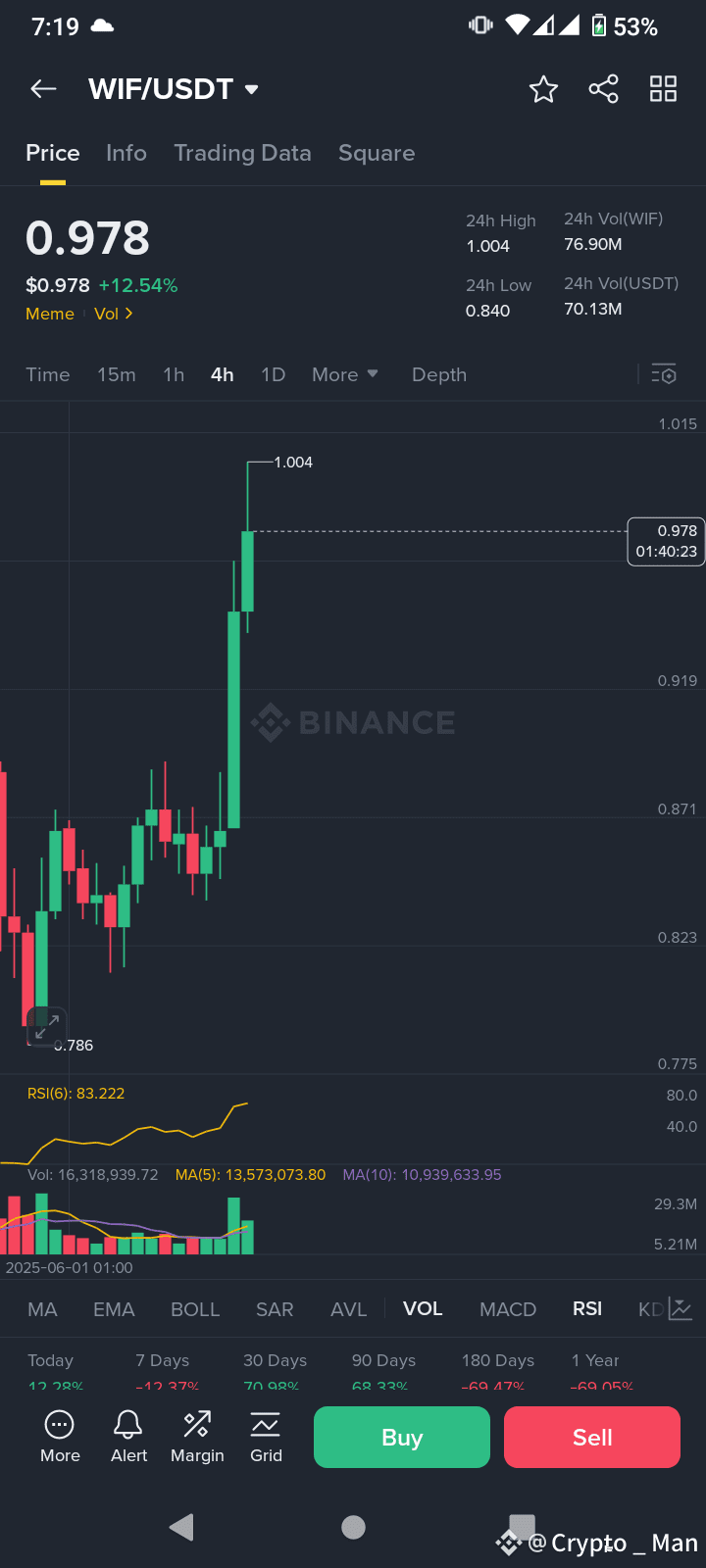$WIF $WIF result of the day 😱🫣 all targets🎯🎯🎯🎯 | Crypto_Eagle_Queen on Binance Square