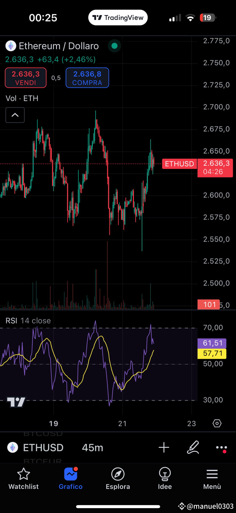 $ETH Price Action: • The price is currently at $2,636.3, w | Millionaire_365_days on Binance Square
