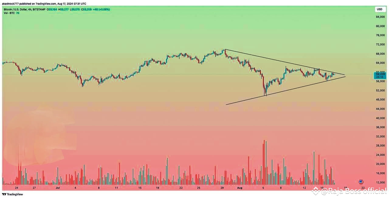 #BTC under Symmetrical Triangle Pattern Now Breakout or B | Raja Boss ...