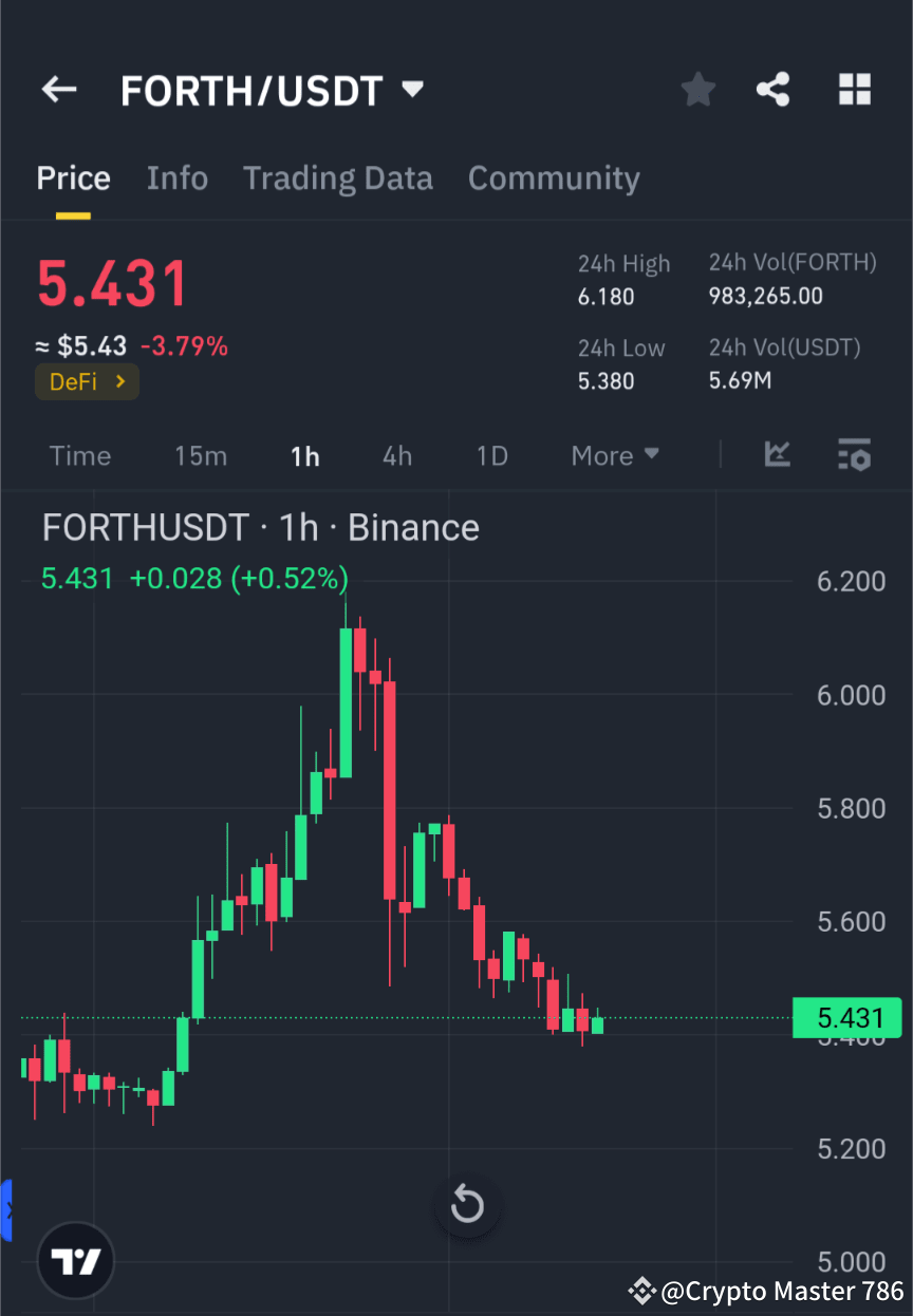 $FORTH 🚀 FORTH/USDT Technical Analysis: Is a Breakout Aro | Crypto Master 786 on Binance Square
